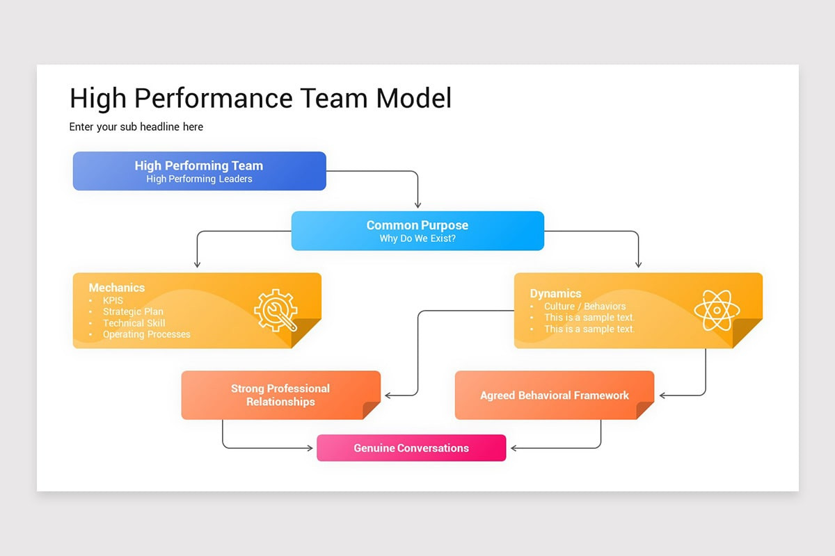 High Performance Team Model Google Slides Template | Nulivo Market
