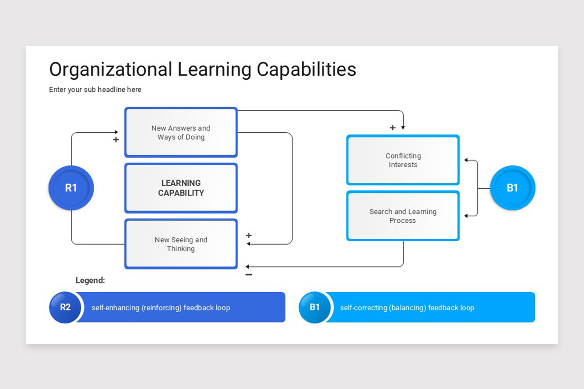 Organizational Learning Capabilities PowerPoint Template | Nulivo Market