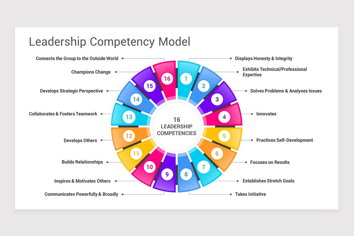 Leadership Competency Model Google Slides Template | Nulivo Market