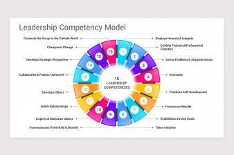 Leadership Competency Model PowerPoint Template | Nulivo Market
