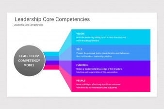 Leadership Competency Model PowerPoint Template | Nulivo Market