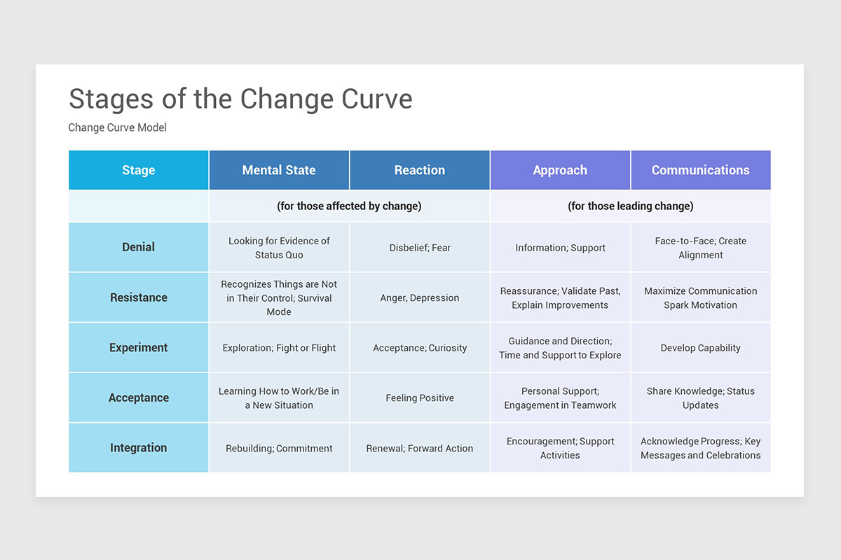 Change Curve Model Google Slides Template | Nulivo Market