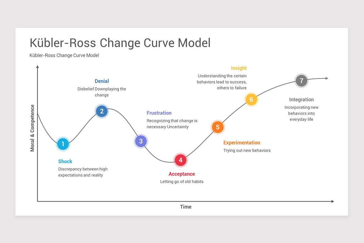 Kubler Ross Change Curve Model Google Slides Template | Nulivo Market