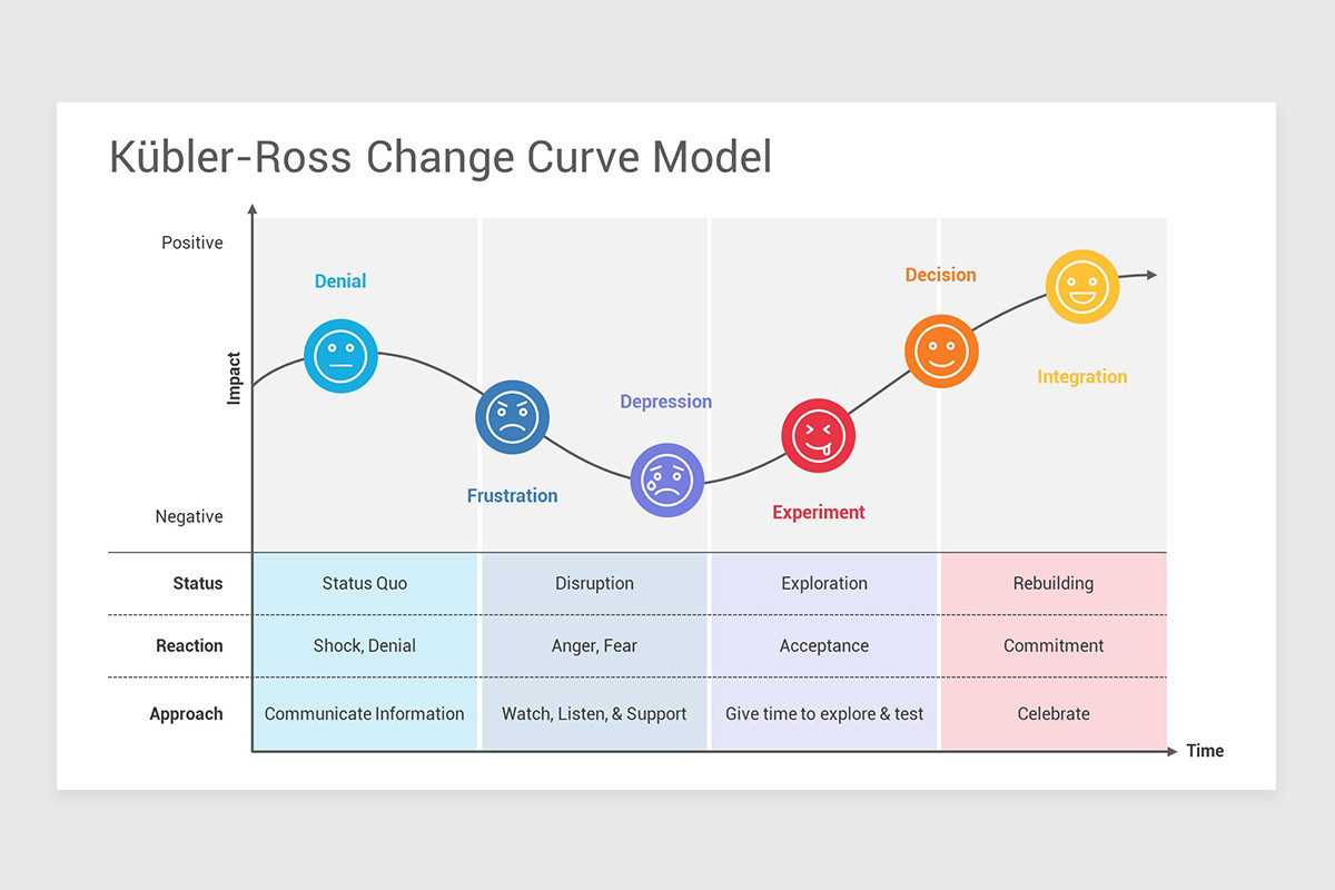 Kubler Ross Change Curve Model Google Slides Template | Nulivo Market