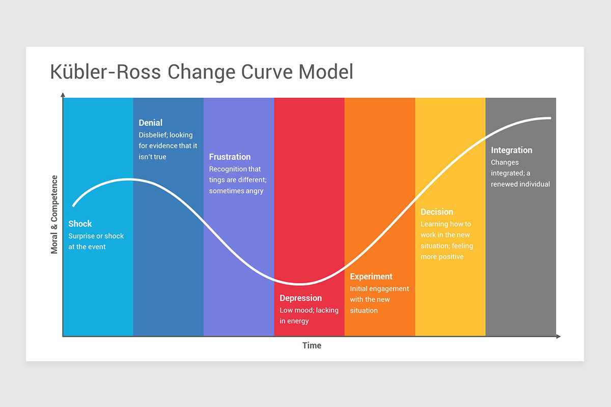 Kubler Ross Change Curve Model Keynote Template | Nulivo Market