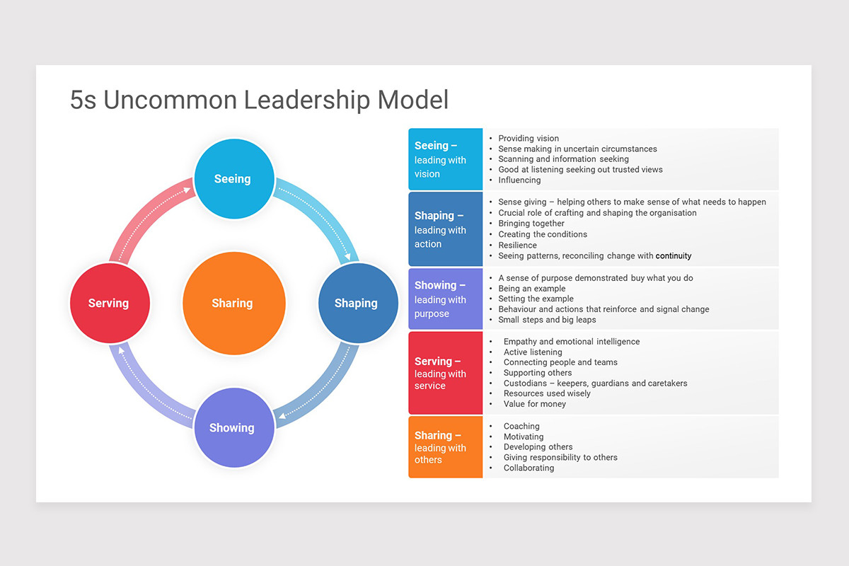 5s Uncommon Leadership Model Google Slides Template | Nulivo Market