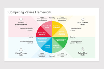 Competing Values Framework PowerPoint Template | Nulivo Market