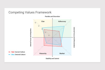 Competing Values Framework PowerPoint Template | Nulivo Market