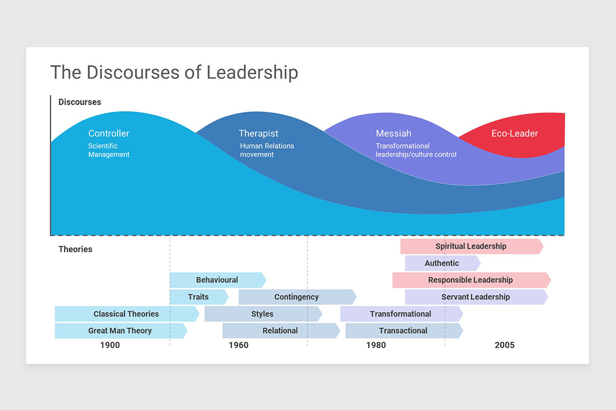 The Discourses of Leadership Keynote Template | Nulivo Market