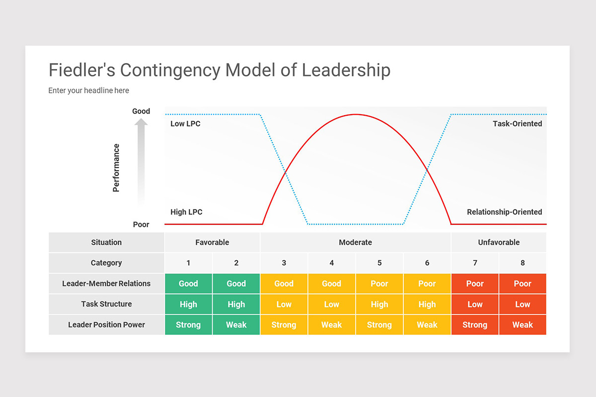 Fiedler's Contingency Model PowerPoint Template | Nulivo Market