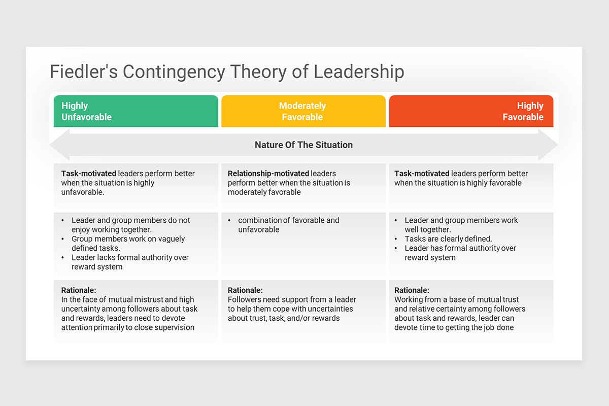 Fiedler's Contingency Model Google Slides Template | Nulivo Market