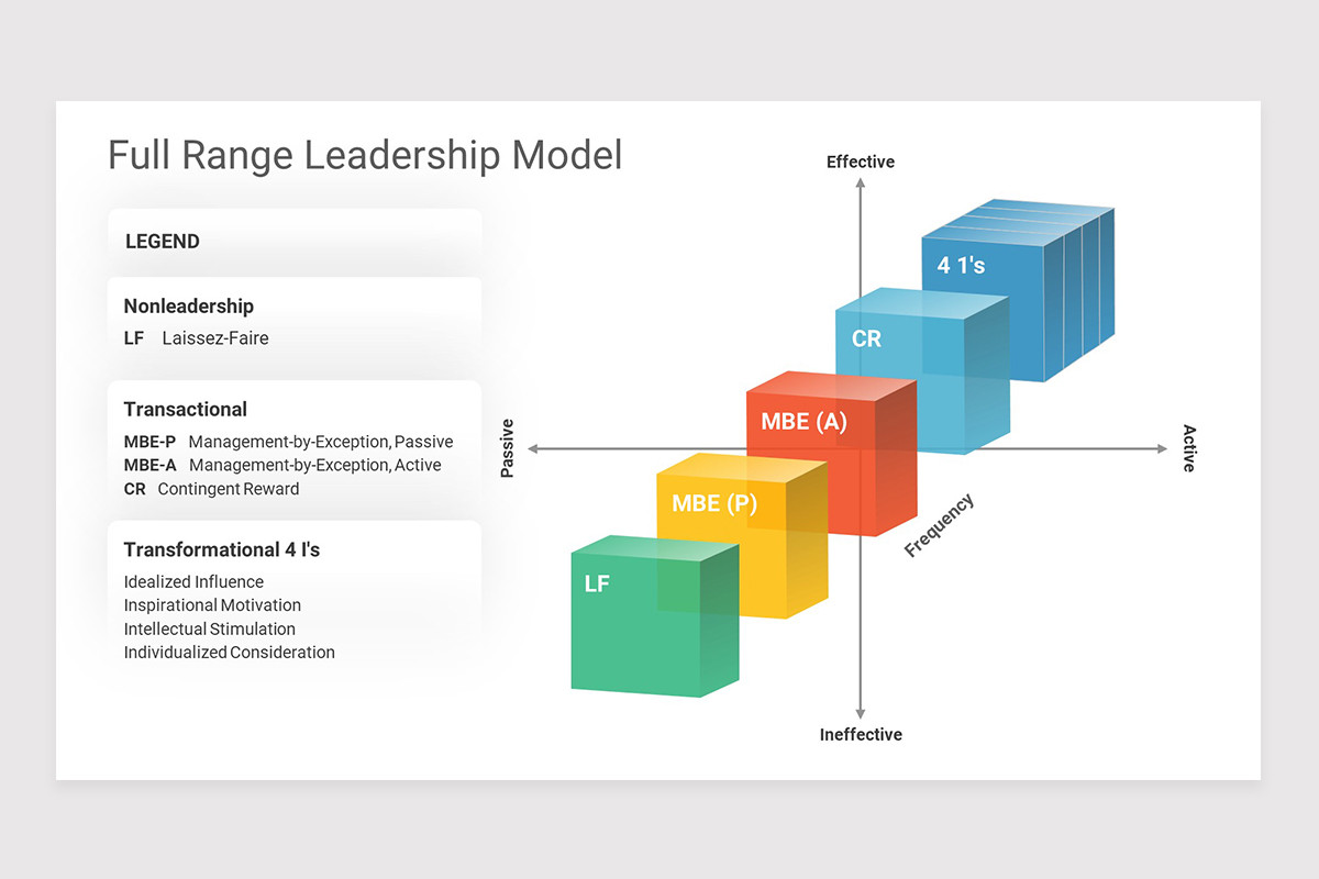Full Range Leadership Model Keynote Template | Nulivo Market