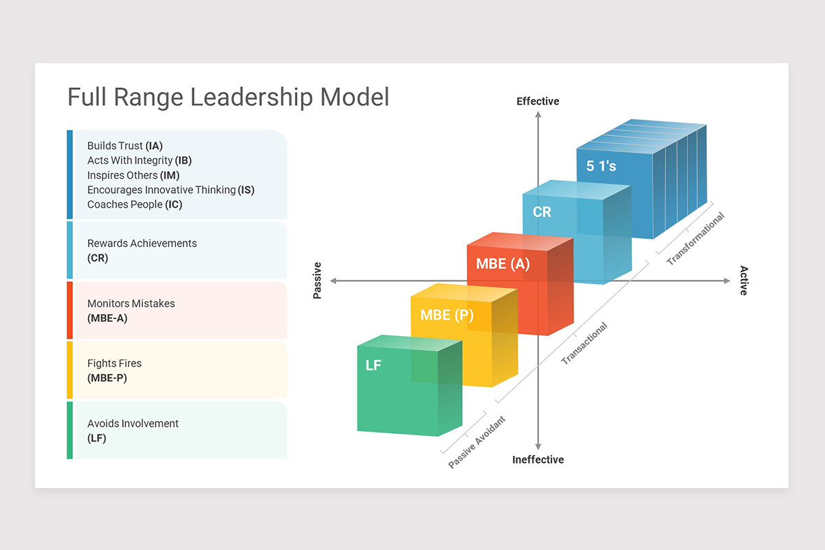 Full Range Leadership Model Keynote Template | Nulivo Market