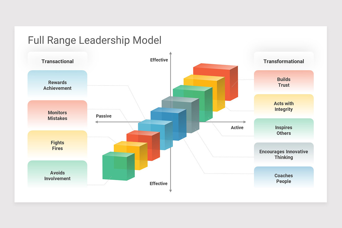 Full Range Leadership Model Keynote Template | Nulivo Market