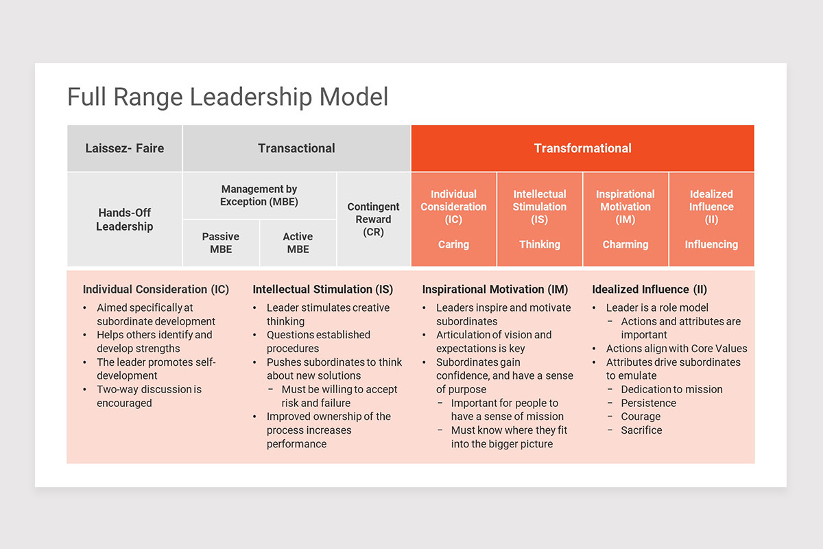 Full Range Leadership Model Keynote Template | Nulivo Market