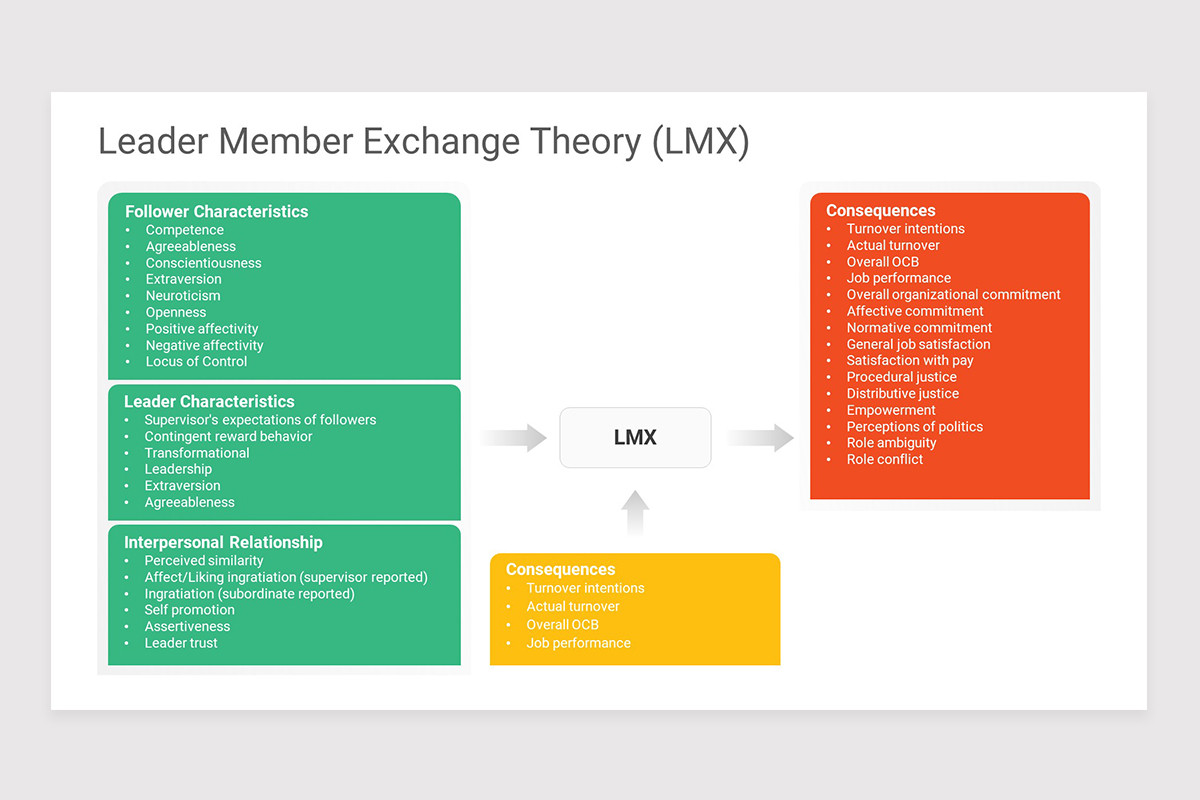 Leader Member Exchange Theory (LMX) Google Slides Template | Nulivo Market