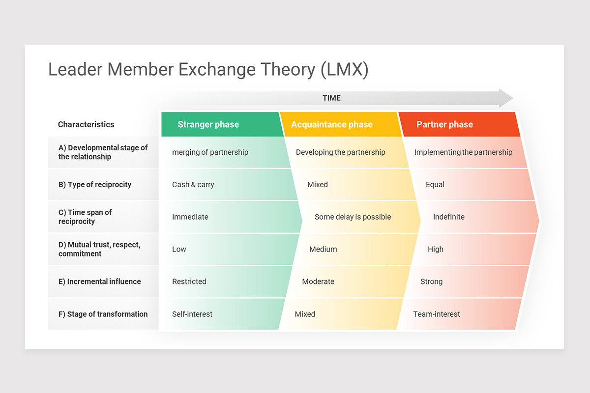 Leader Member Exchange Theory (LMX) Google Slides Template | Nulivo Market
