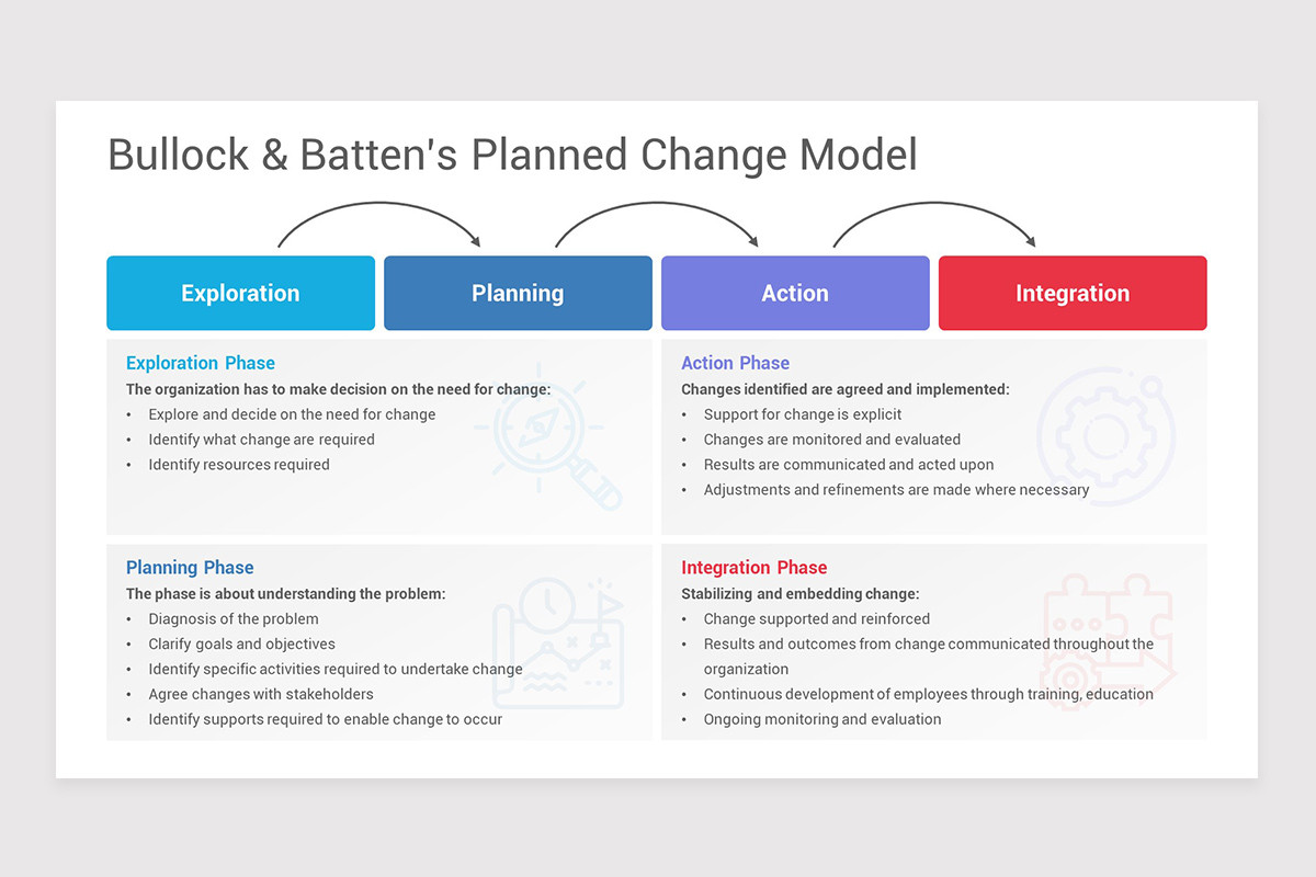 Bullock & Batten Change Model PowerPoint Template | Nulivo Market