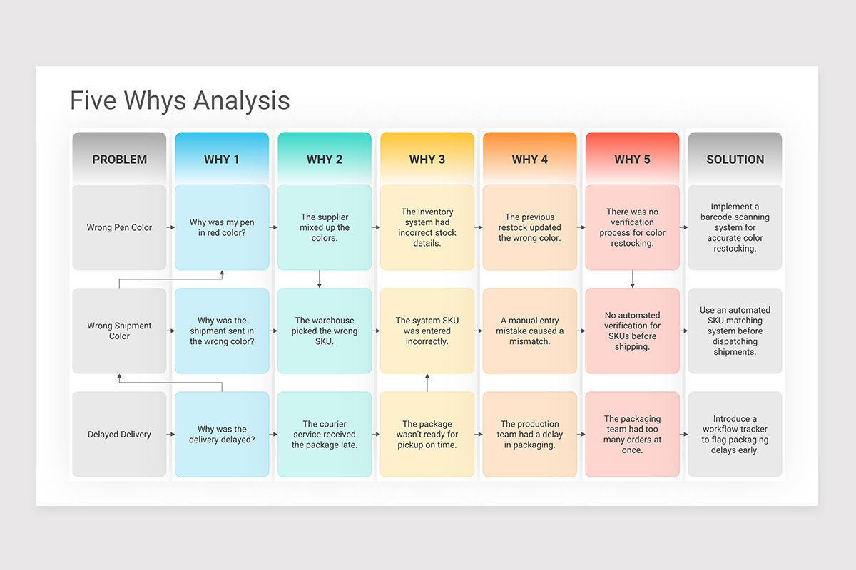 Five Whys Analysis PowerPoint Template | Nulivo Market