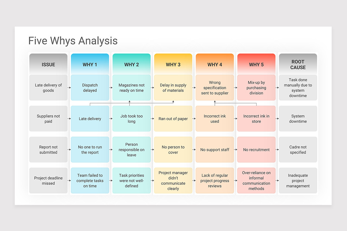 Five Whys Analysis Google Slides Template | Nulivo Market