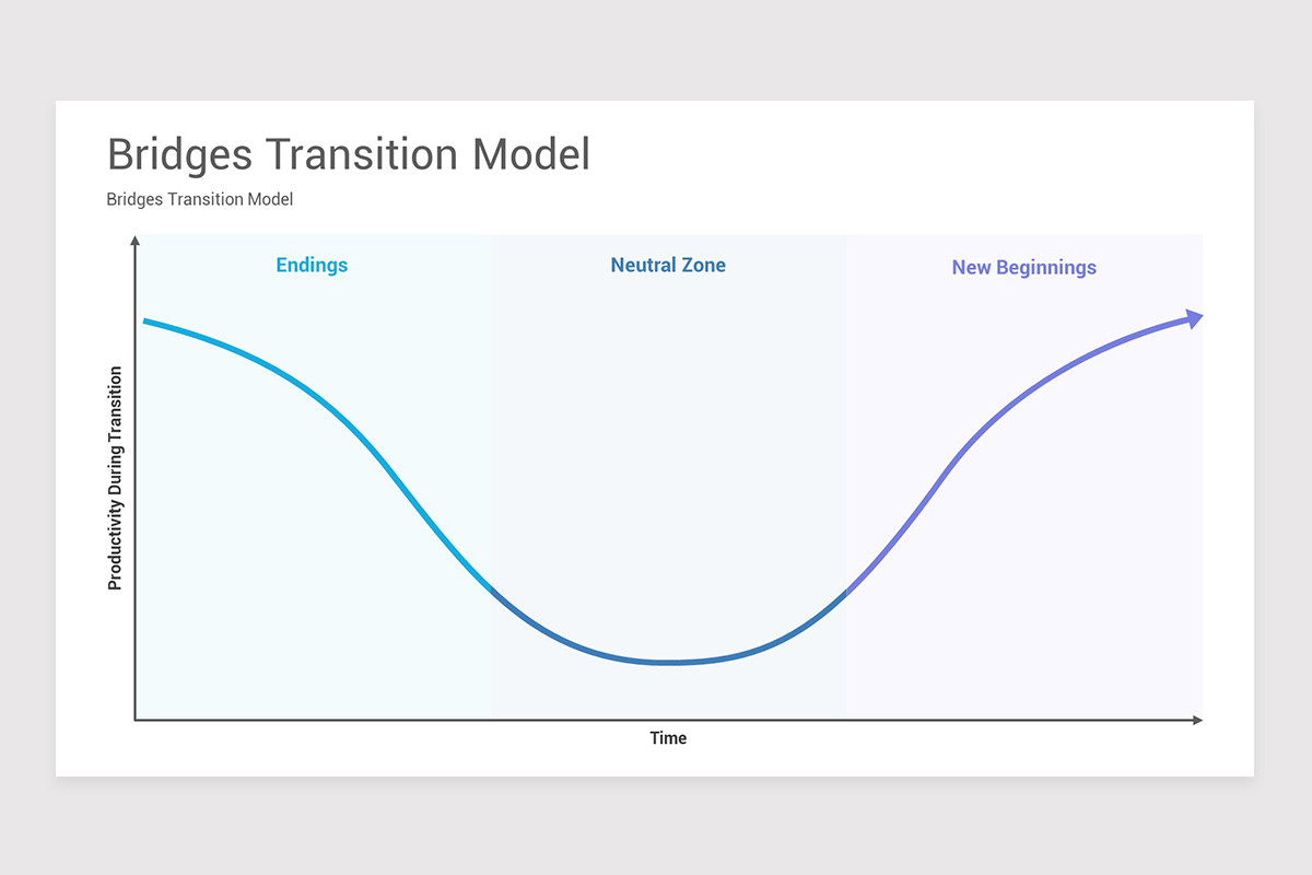 Bridges Transition Model Google Slides Template | Nulivo Market