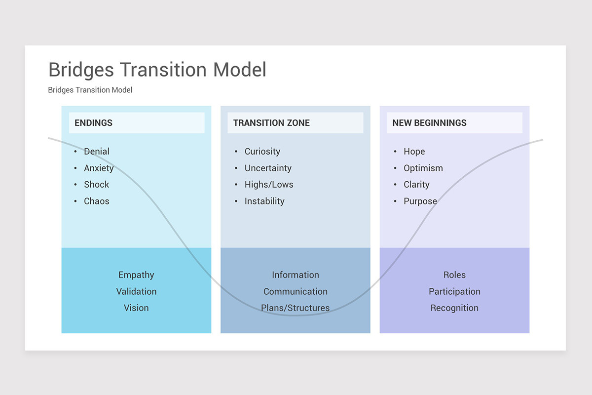 Bridges Transition Model Google Slides Template | Nulivo Market