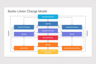 Burke-Litwin Change Model PowerPoint PPT Template | Nulivo Market