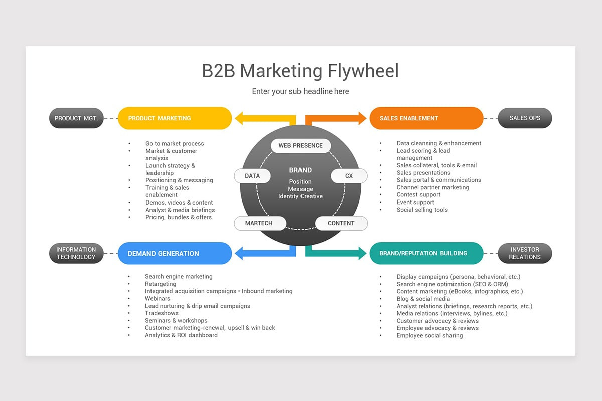 B2B Marketing PowerPoint Presentation Template | Nulivo Market