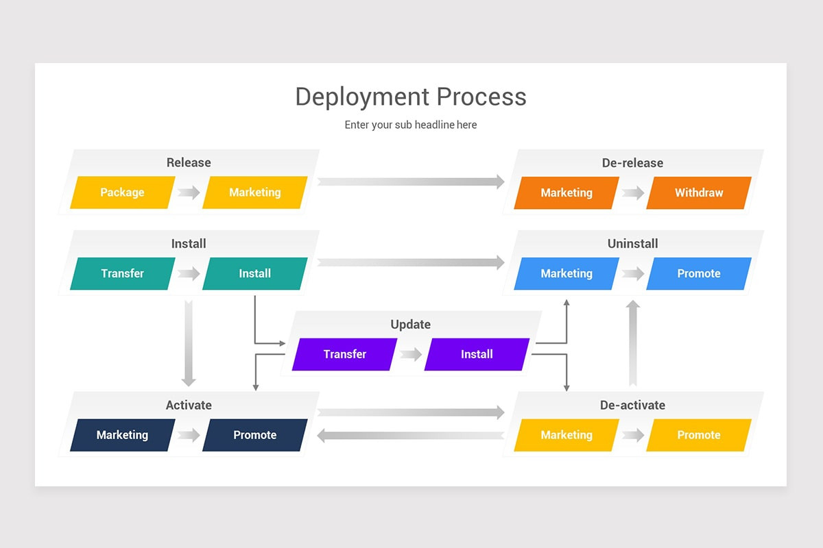 Deployment Process Google Slides Template | Nulivo Market