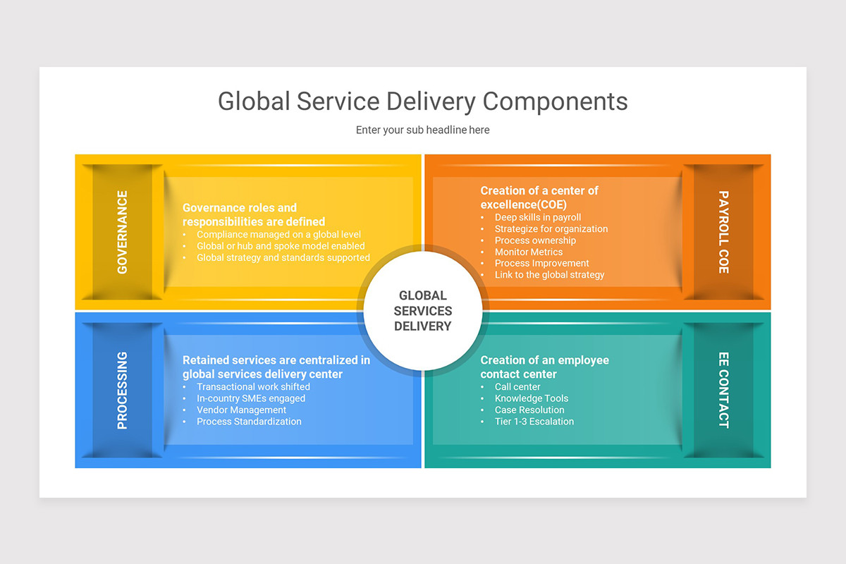 Global Delivery Model PowerPoint Presentation Template | Nulivo Market