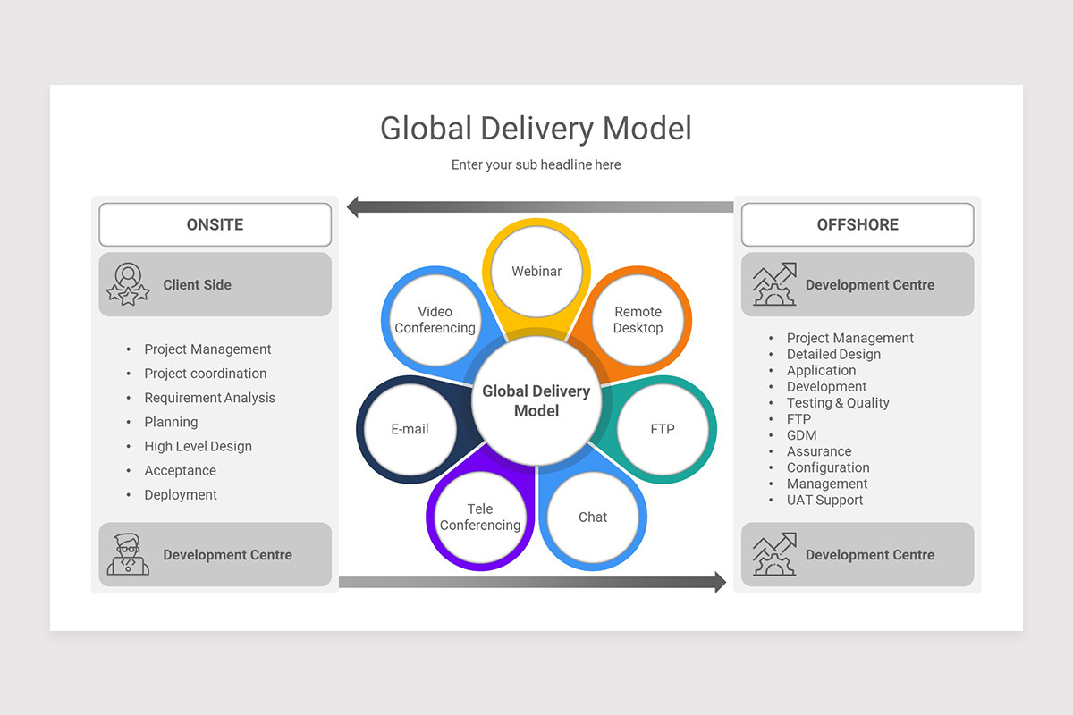 Global Delivery Model PowerPoint Presentation Template | Nulivo Market