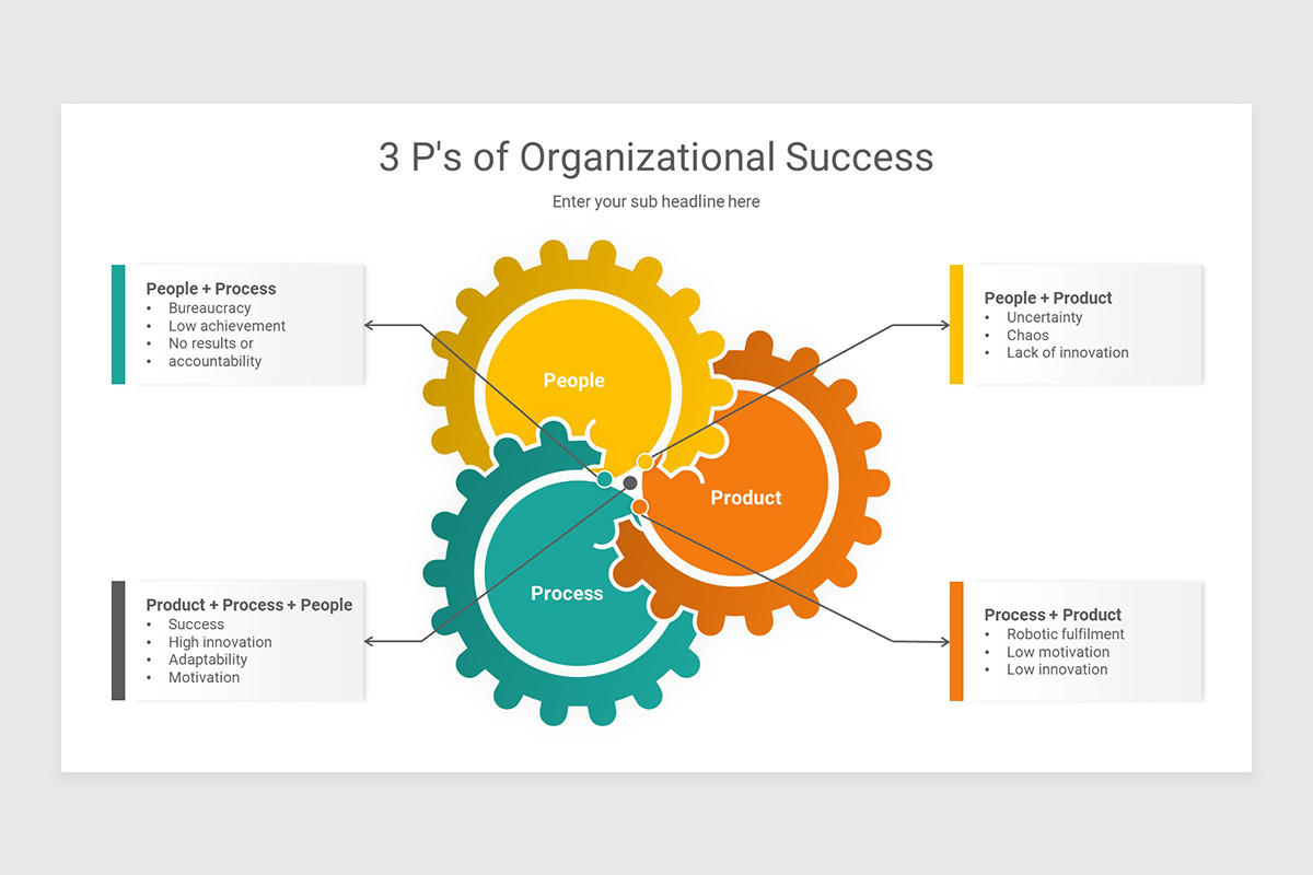 People Product Process PowerPoint Presentation Template | Nulivo Market