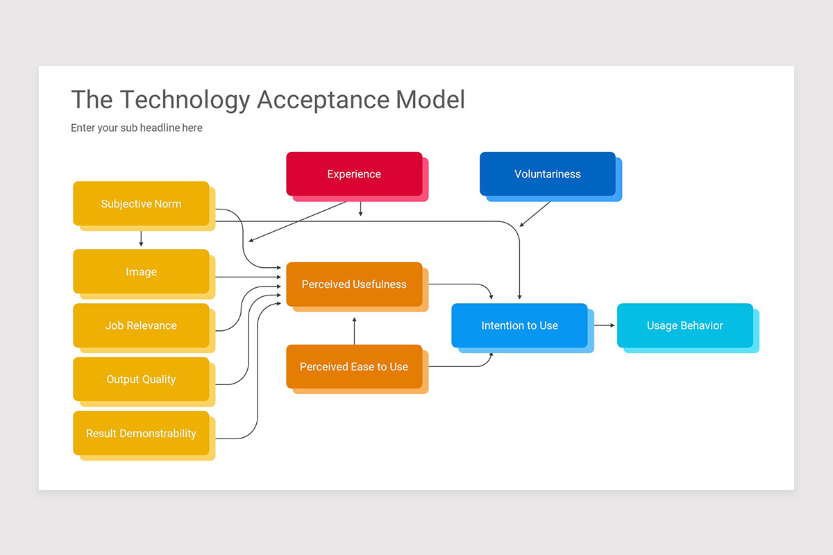 Technology Acceptance Model PowerPoint Presentation Template | Nulivo ...
