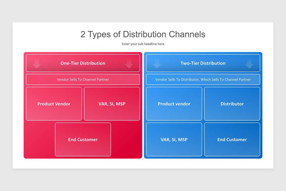 Distribution Channels Google Slides Presentation Template | Nulivo Market