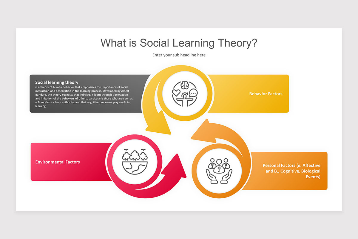 Social Learning Theory PowerPoint Presentation Template | Nulivo Market