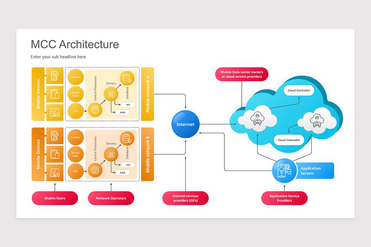 Mobile Cloud Computing Google Slides Presentation Template | Nulivo Market