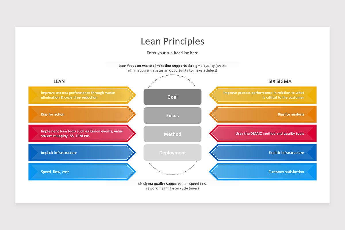 Lean Principles PowerPoint Presentation Template | Nulivo Market